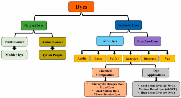 Synthetic Dyes: Properties, Types, Classification and Application